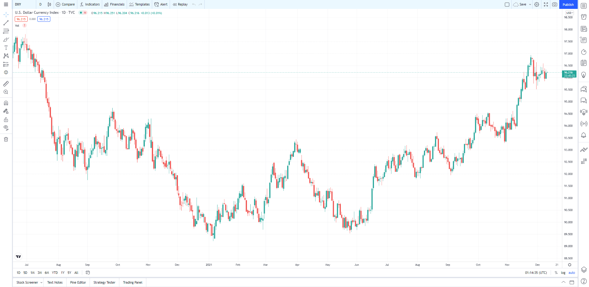 Guía para principiantes de la interfaz de TradingView | BlackBull Markets