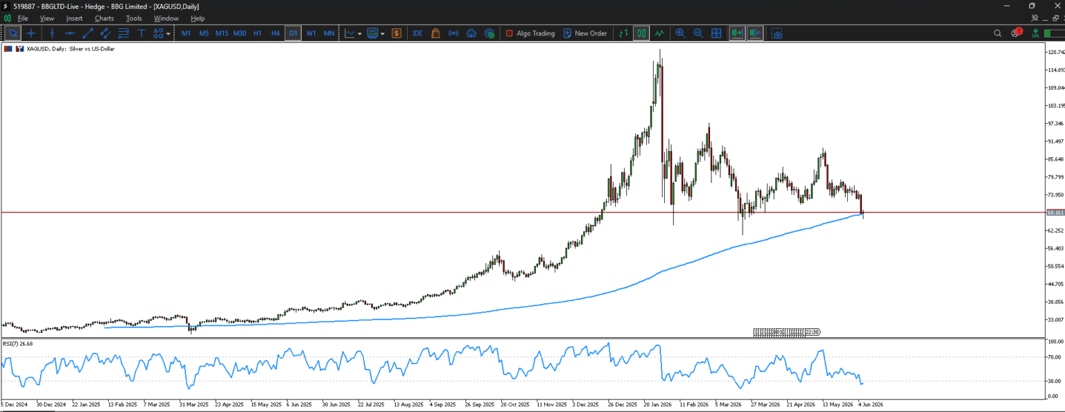 Silver losing its shine: Has the hype faded as prices dip below the 200 ...